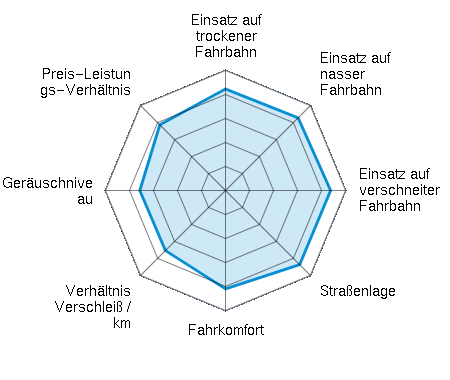 Bridgestone Blizzak LM001 175/65 R14 82 T Autoreifen