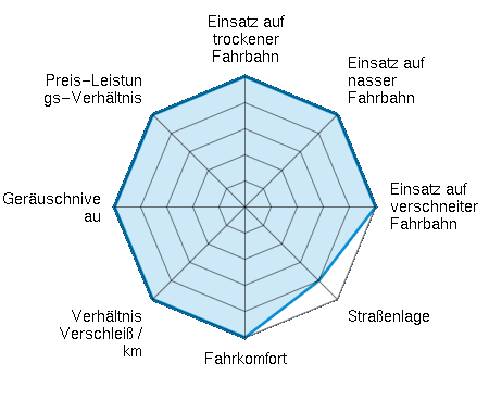 Michelin X-Ice Snow SUV 275/50 R22 115 H XL FSL Autoreifen