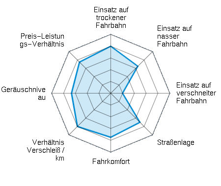Delinte DS2 195/70 R14 91 T Autoreifen