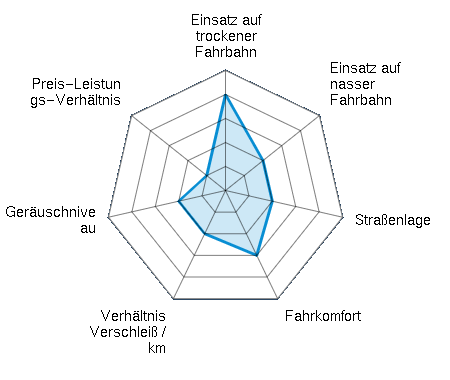 CST C6531 Motorradreifen: Pneus Online
