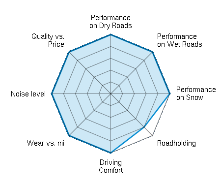 Michelin X-Ice Snow SUV 275/50 R22 115 H XL FSL car tire